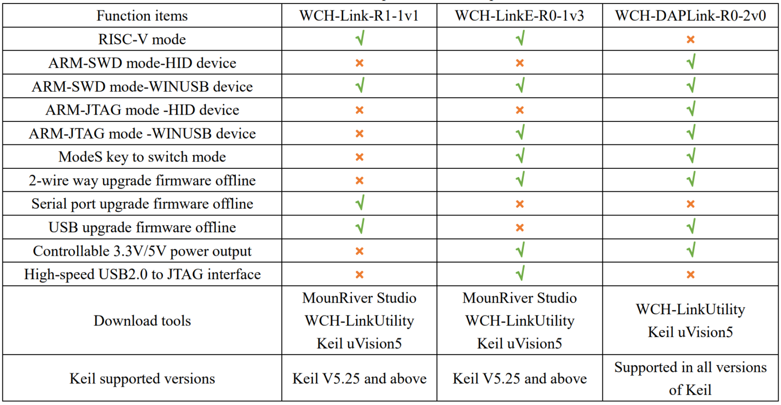 ทำความรู้จักกับ WCH-LinkUtility - MAKER WITAWAT